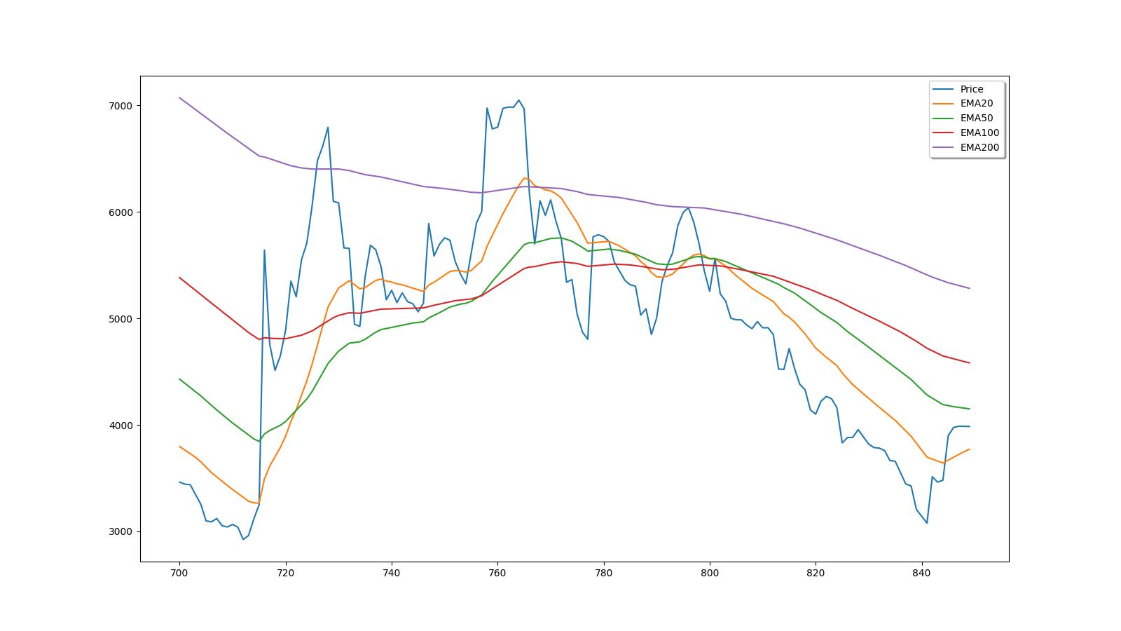 Ultima Exponential Moving Averages