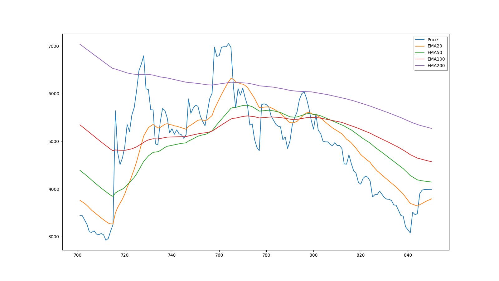 Ultima Exponential Moving Averages