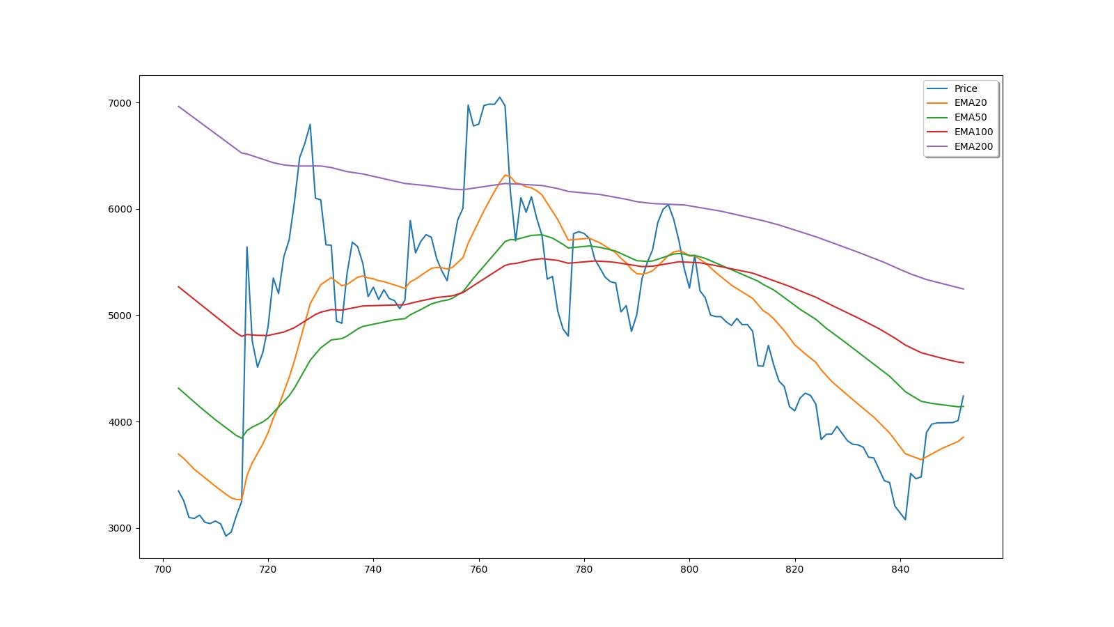 Ultima Exponential Moving Averages
