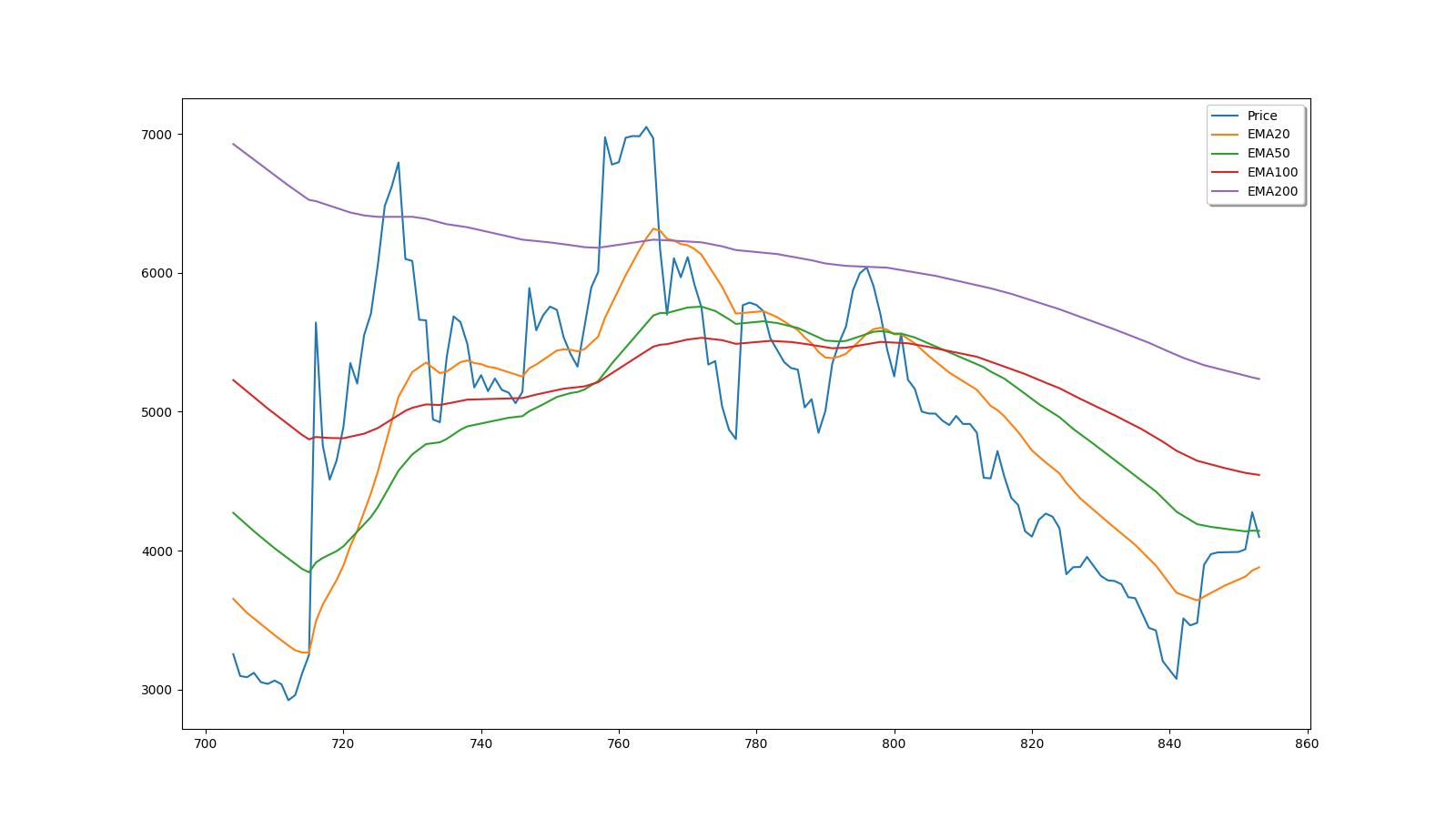 Ultima Exponential Moving Averages