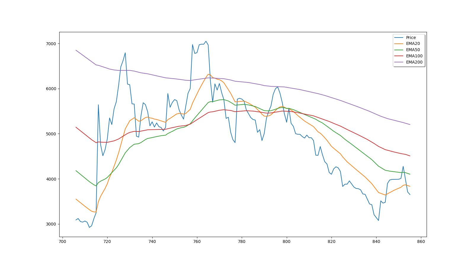 Ultima Exponential Moving Averages
