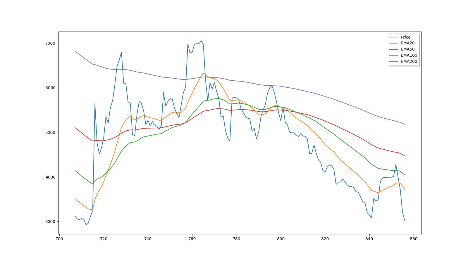 Ultima Exponential Moving Averages