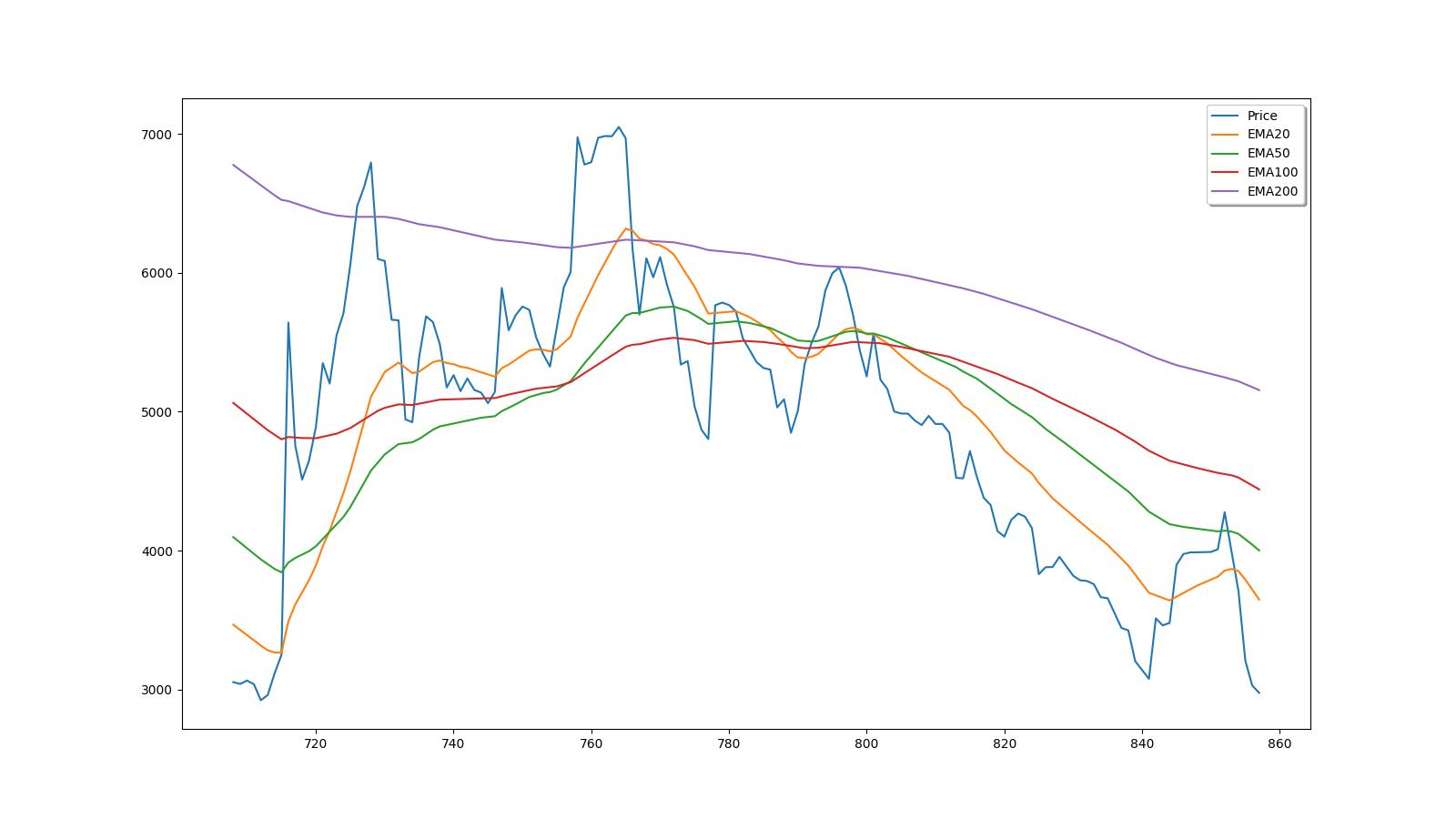 Ultima Exponential Moving Averages