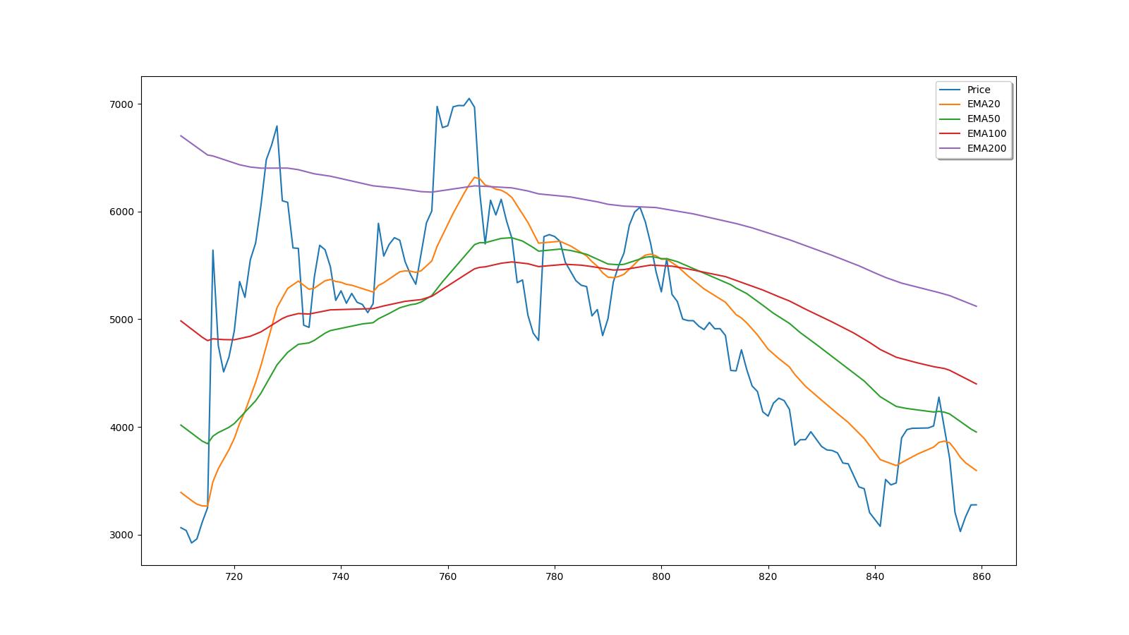 Ultima Exponential Moving Averages