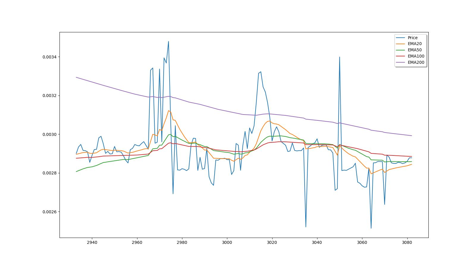 Ultimate Secure Cash Exponential Moving Averages