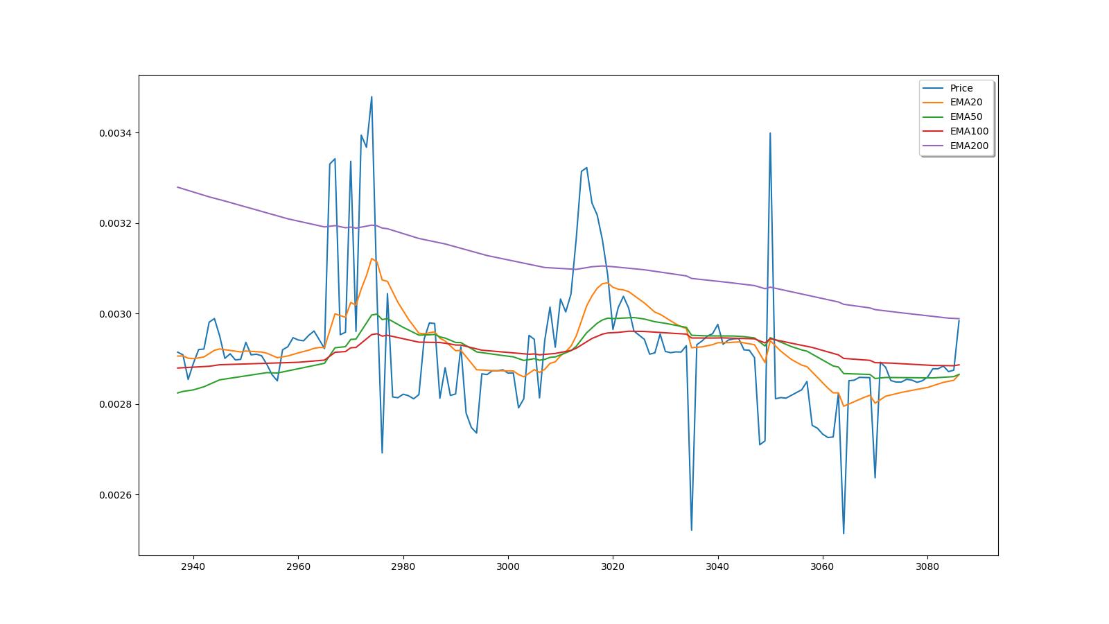 Ultimate Secure Cash Exponential Moving Averages