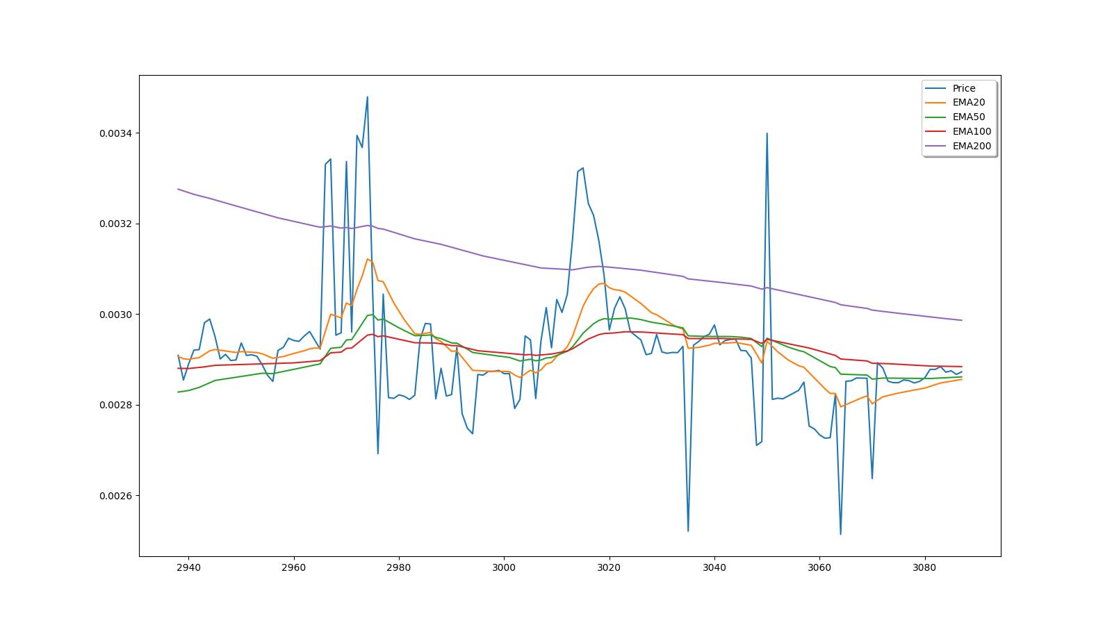 Ultimate Secure Cash Exponential Moving Averages