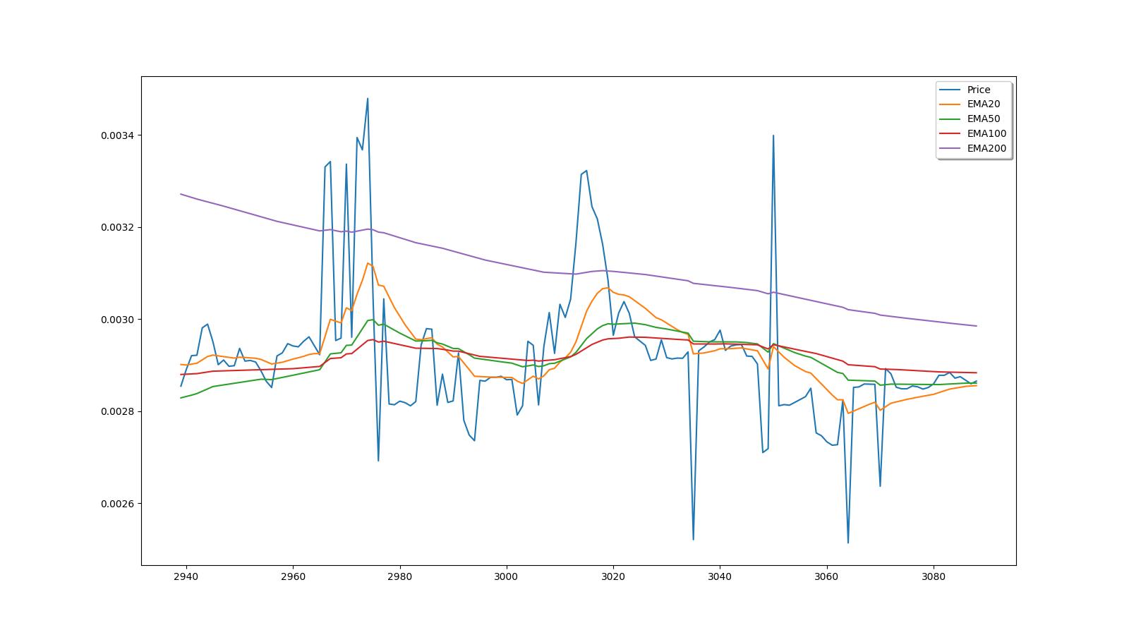Ultimate Secure Cash Exponential Moving Averages