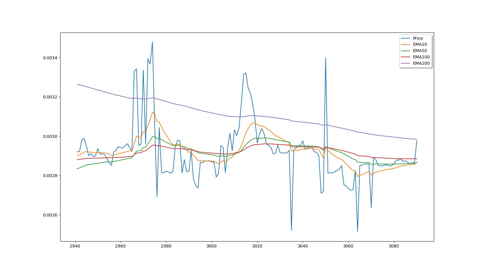 Ultimate Secure Cash Exponential Moving Averages