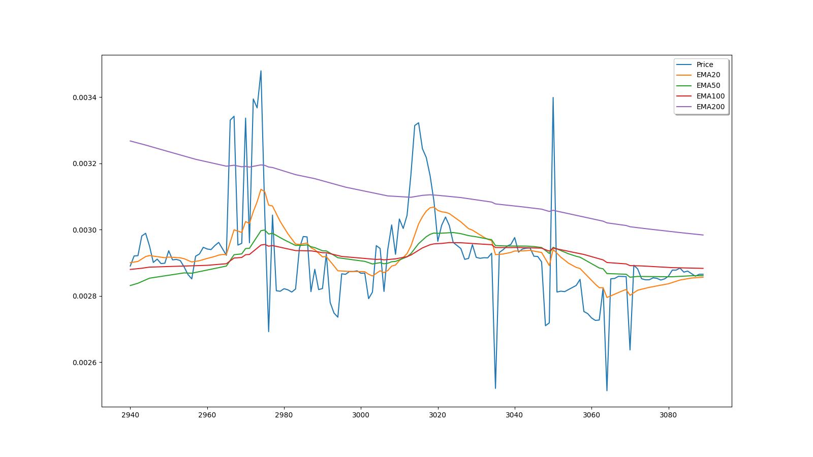 Ultimate Secure Cash Exponential Moving Averages