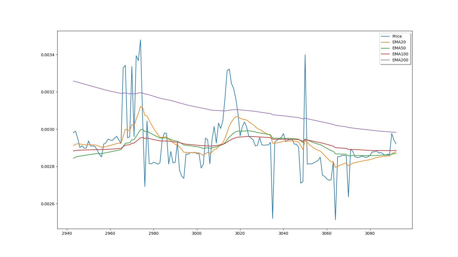 Ultimate Secure Cash Exponential Moving Averages