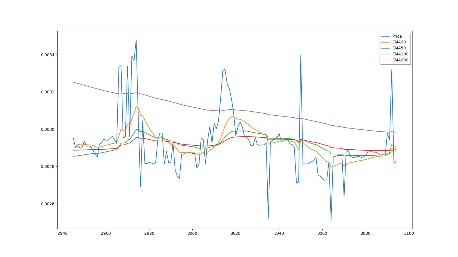 Ultimate Secure Cash Exponential Moving Averages