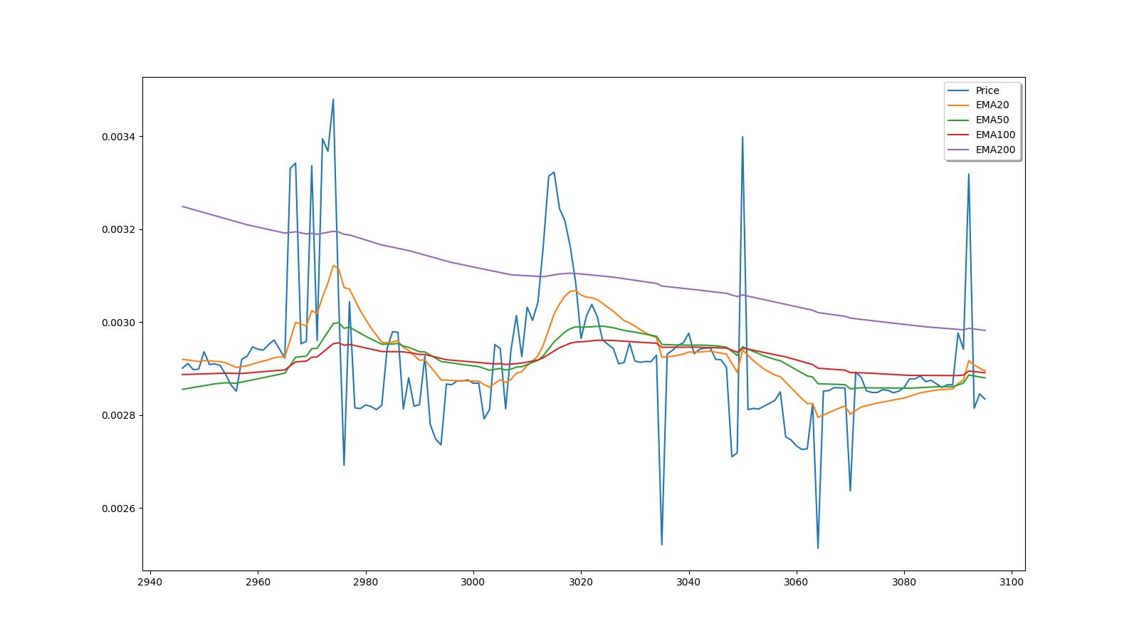 Ultimate Secure Cash Exponential Moving Averages