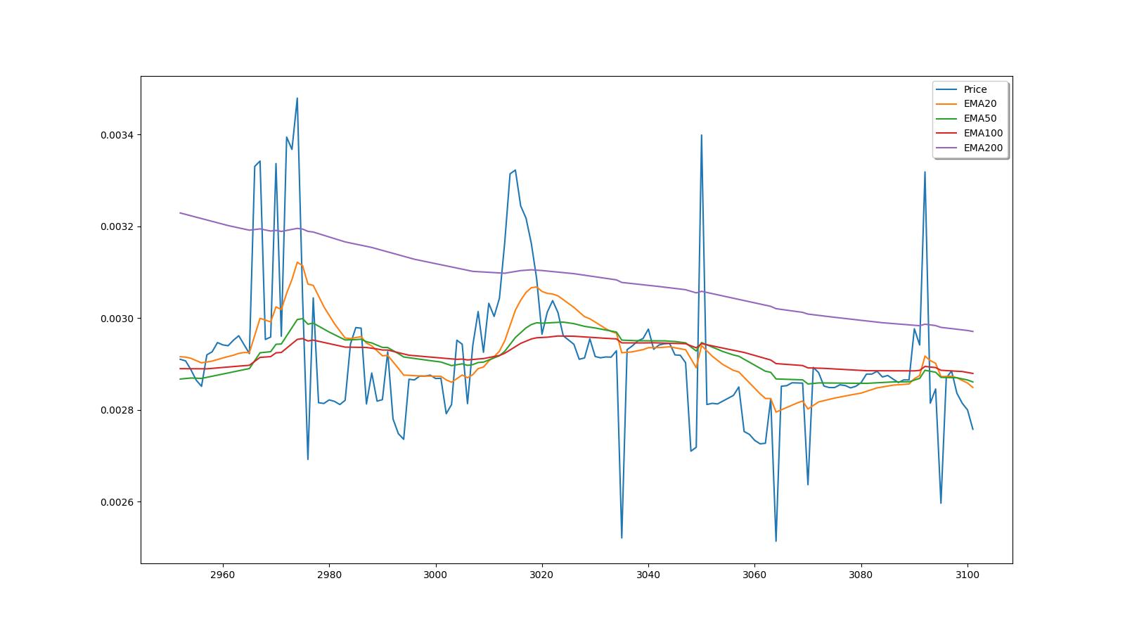 Ultimate Secure Cash Exponential Moving Averages