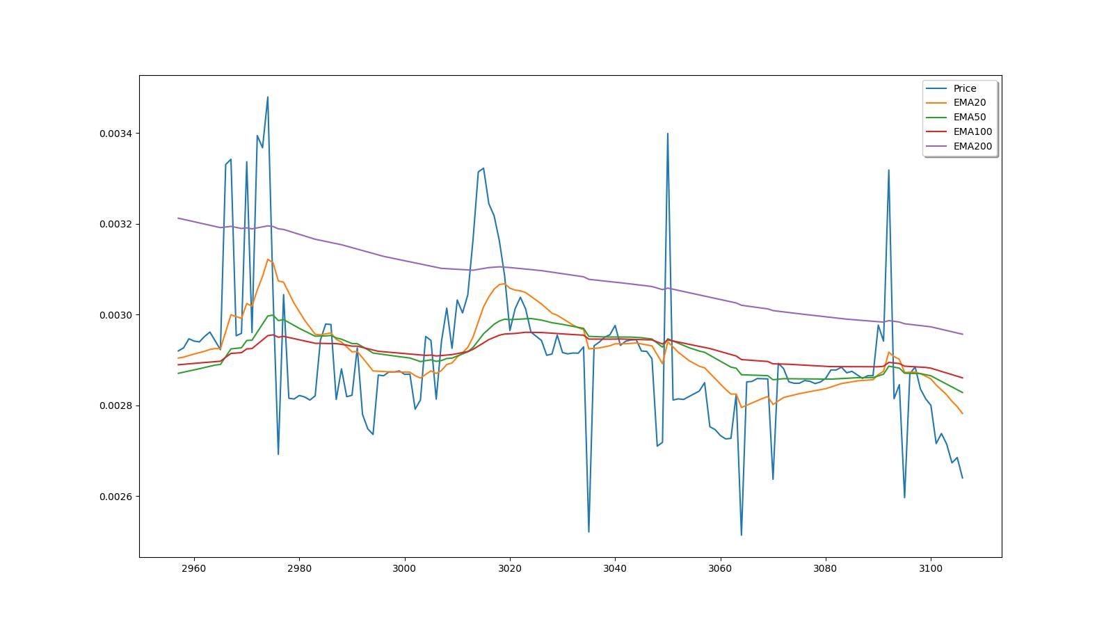 Ultimate Secure Cash Exponential Moving Averages
