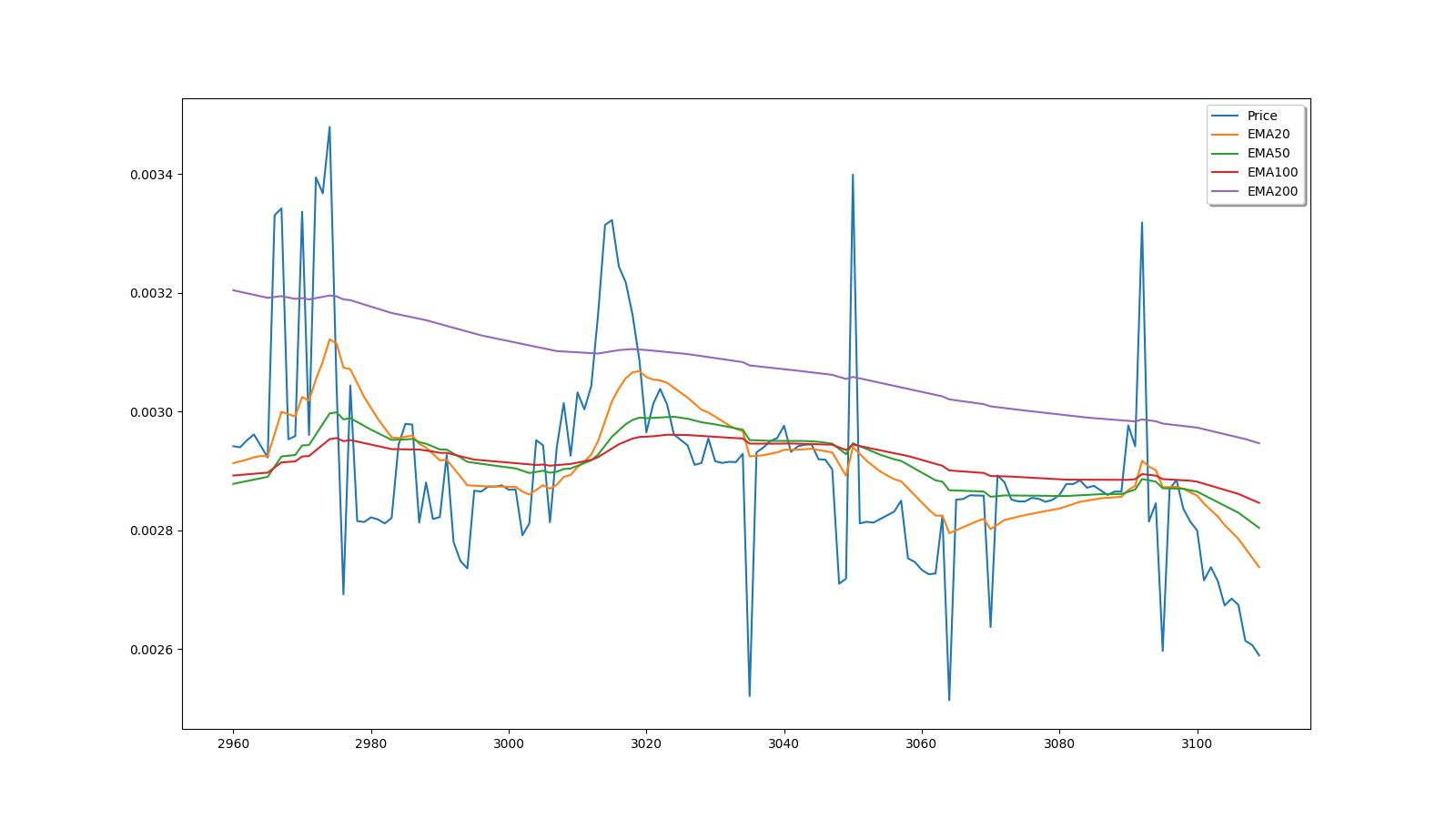 Ultimate Secure Cash Exponential Moving Averages