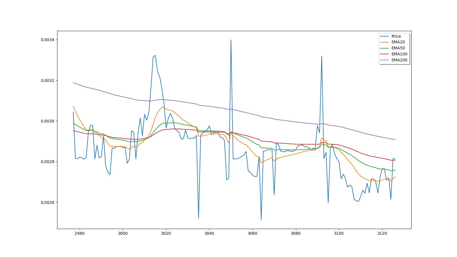 Ultimate Secure Cash Exponential Moving Averages