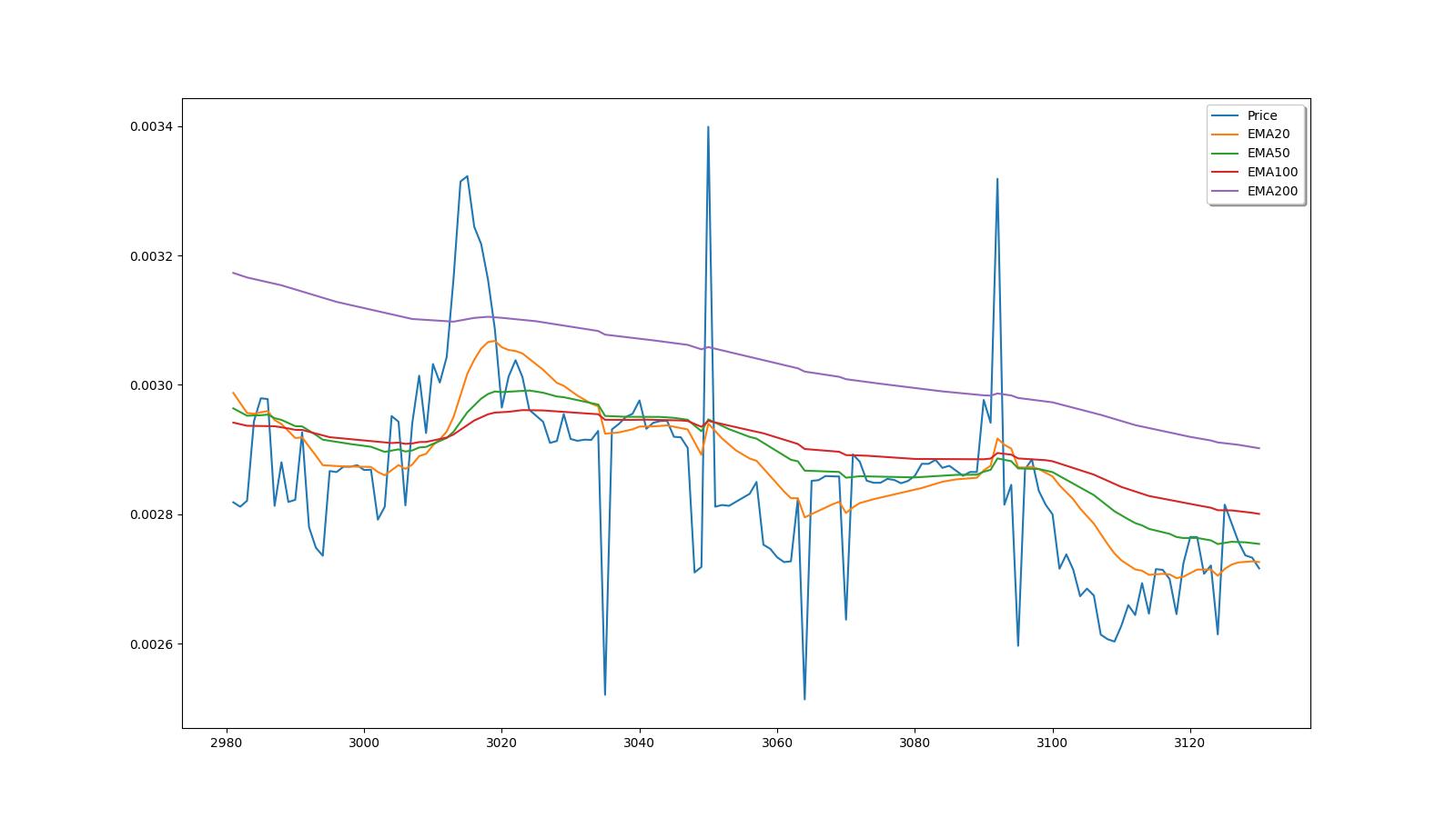 Ultimate Secure Cash Exponential Moving Averages