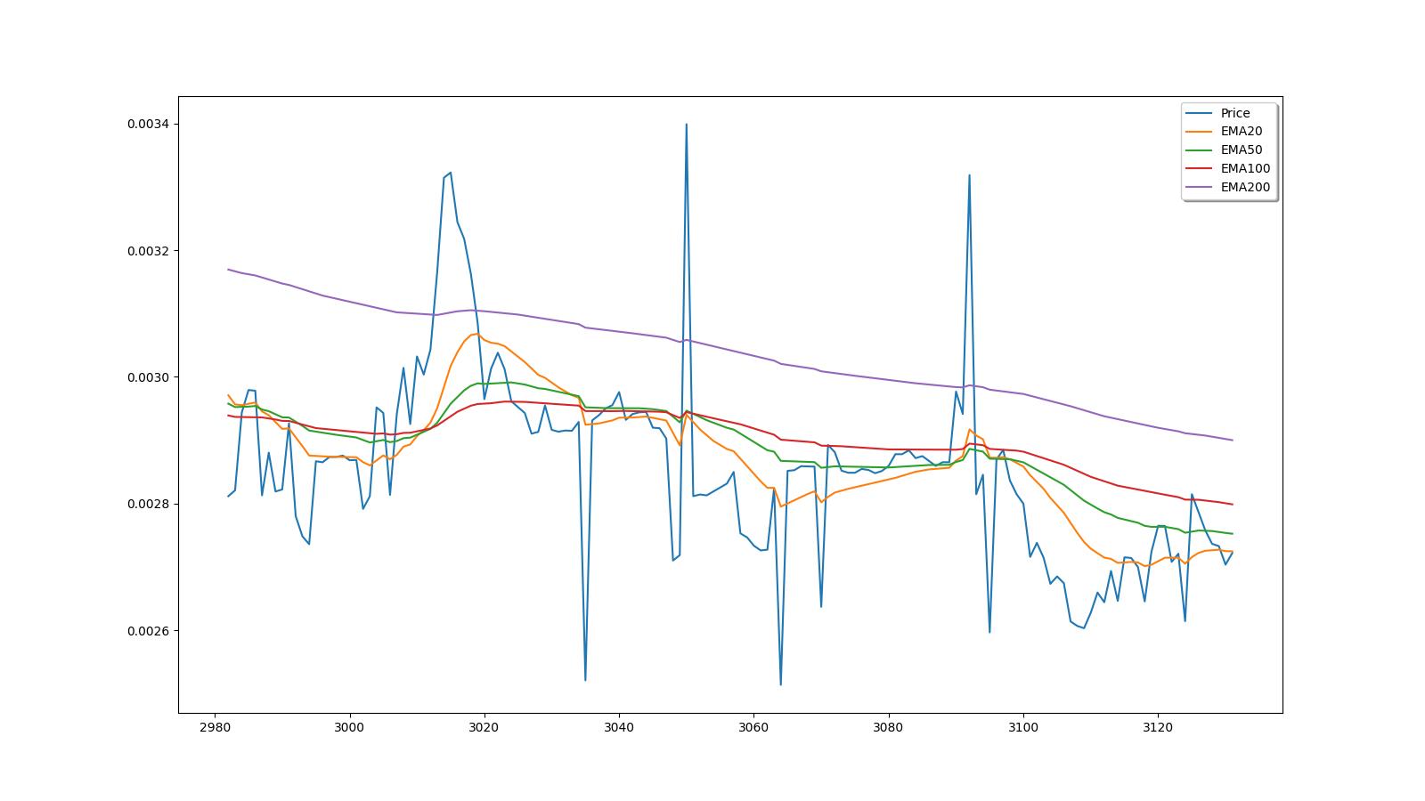 Ultimate Secure Cash Exponential Moving Averages
