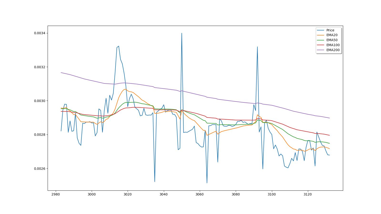 Ultimate Secure Cash Exponential Moving Averages