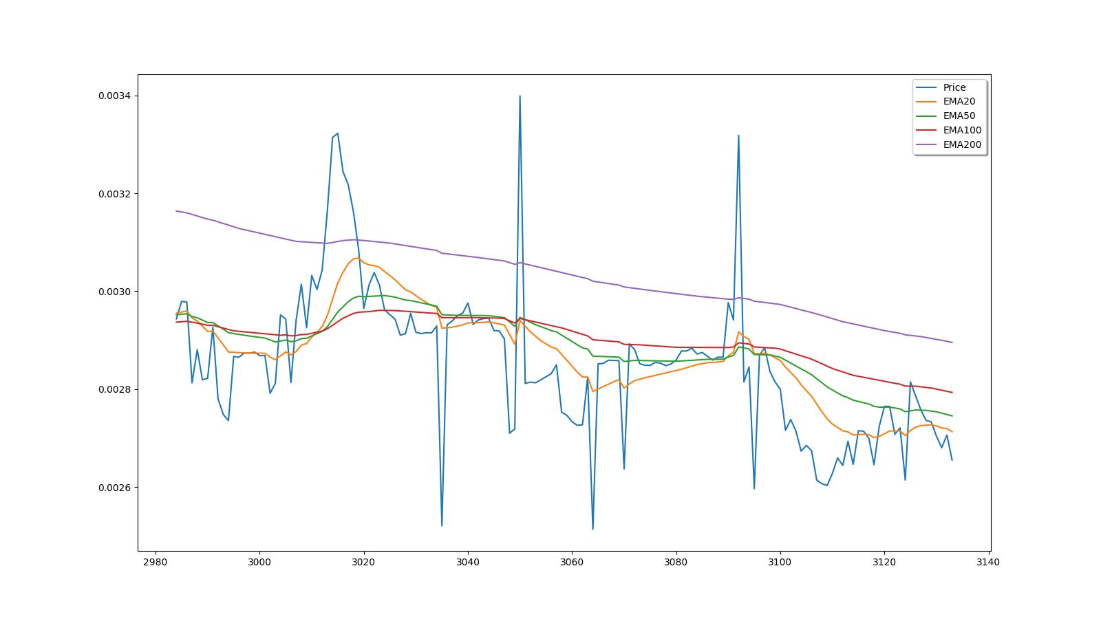 Ultimate Secure Cash Exponential Moving Averages