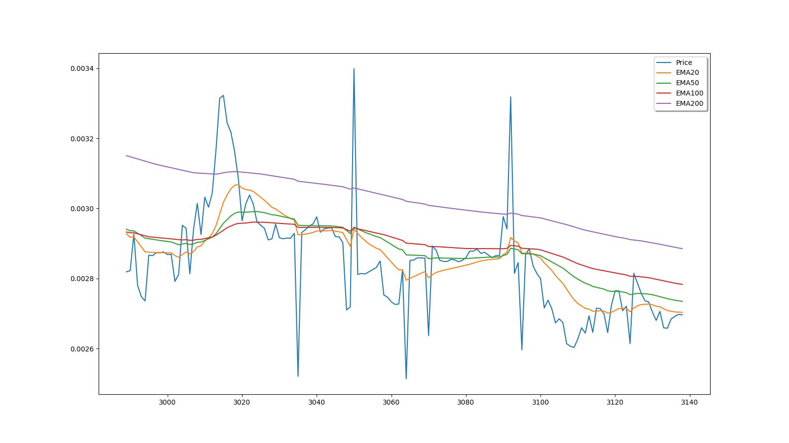 Ultimate Secure Cash Exponential Moving Averages