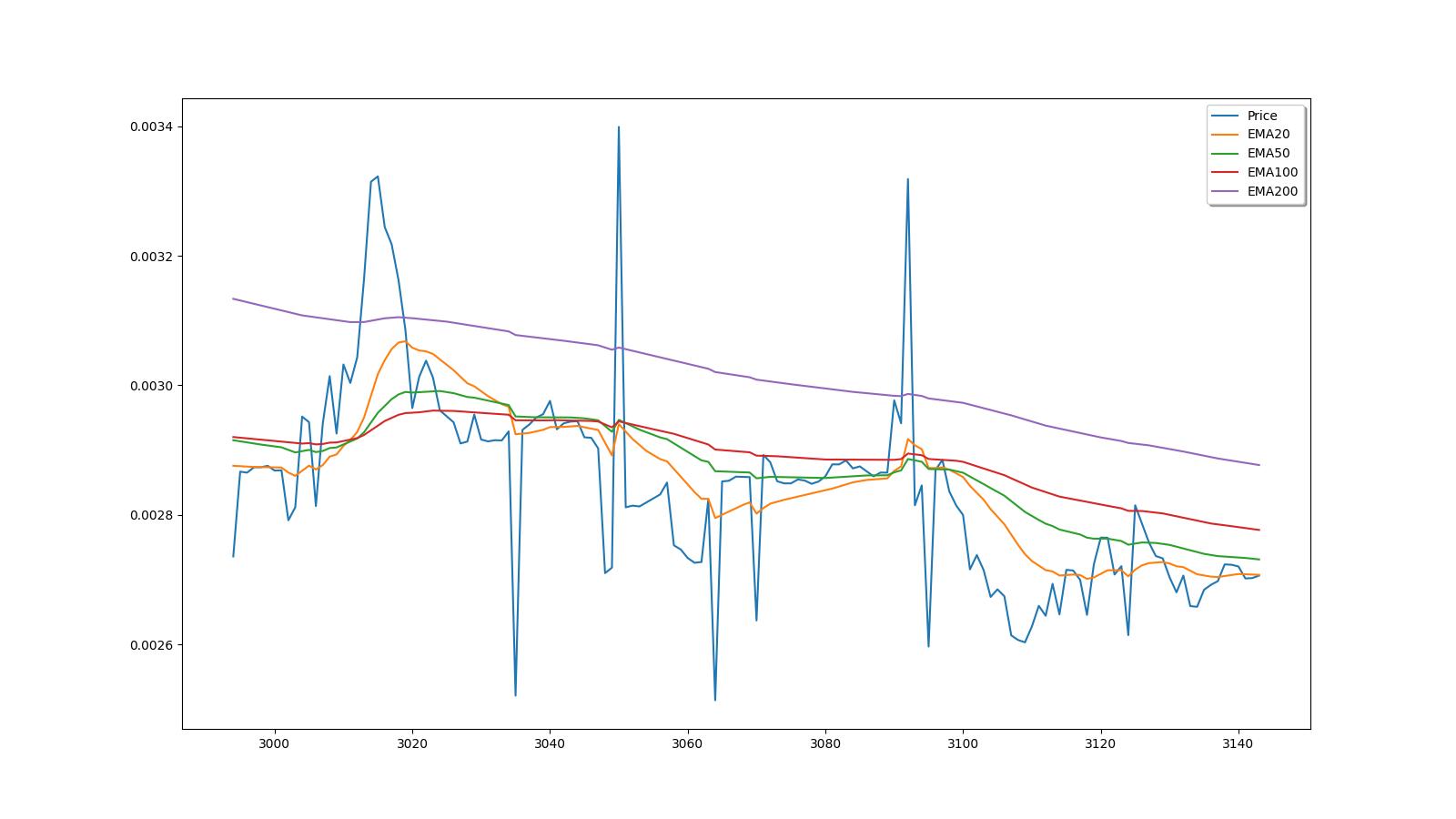 Ultimate Secure Cash Exponential Moving Averages