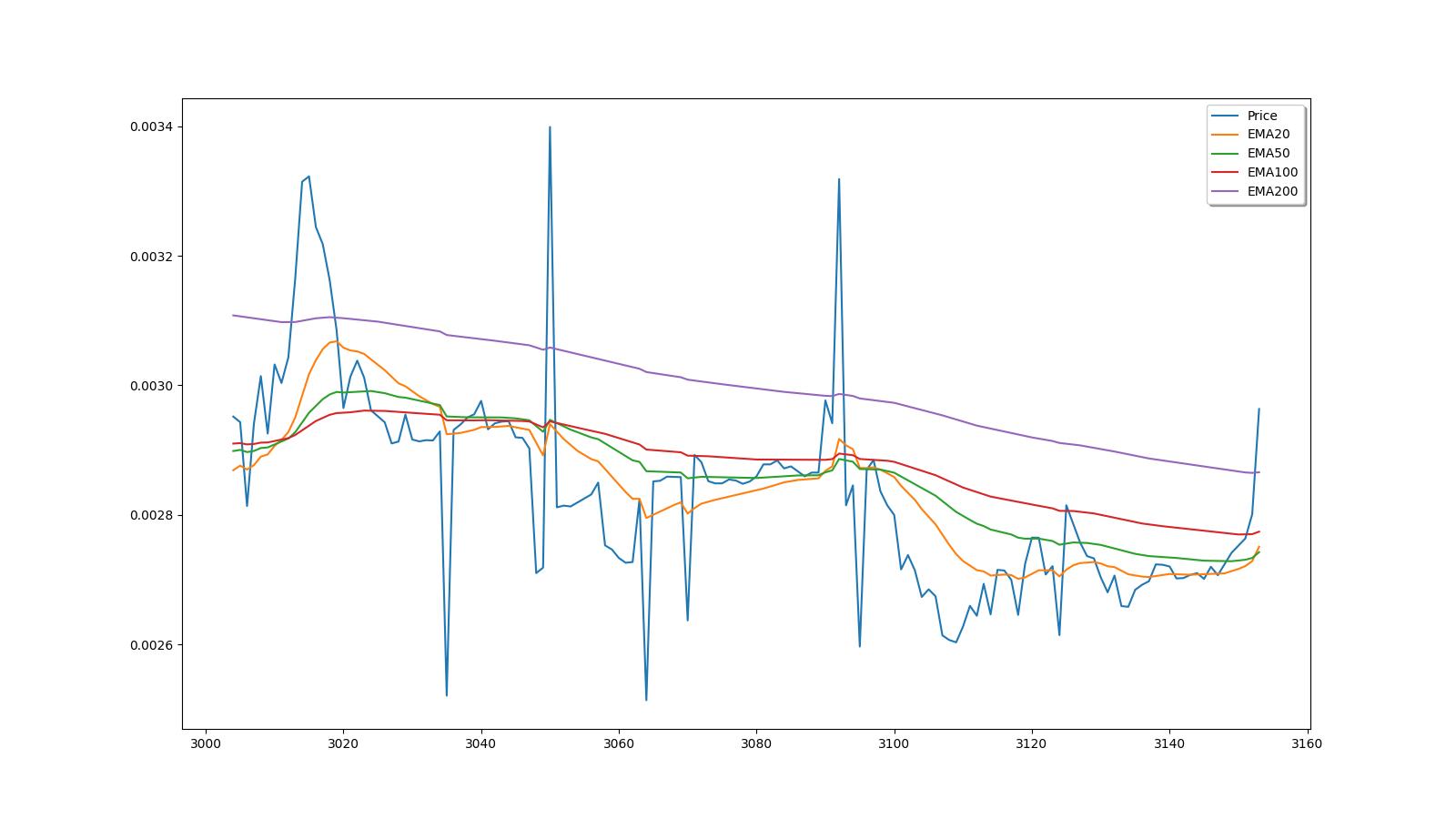 Ultimate Secure Cash Exponential Moving Averages