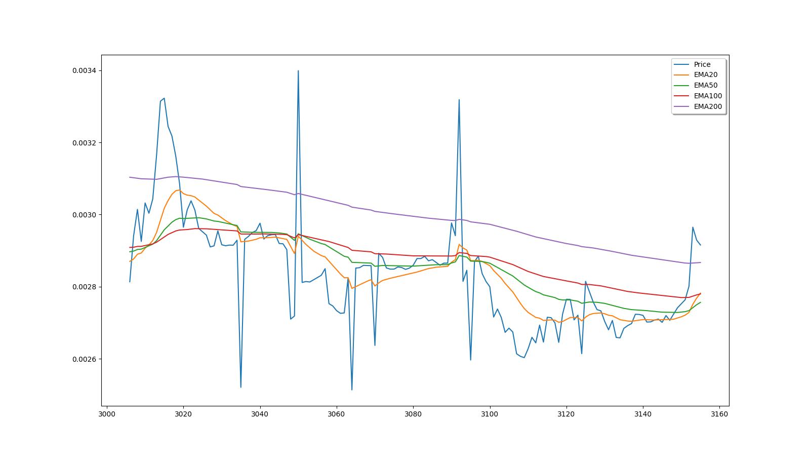 Ultimate Secure Cash Exponential Moving Averages