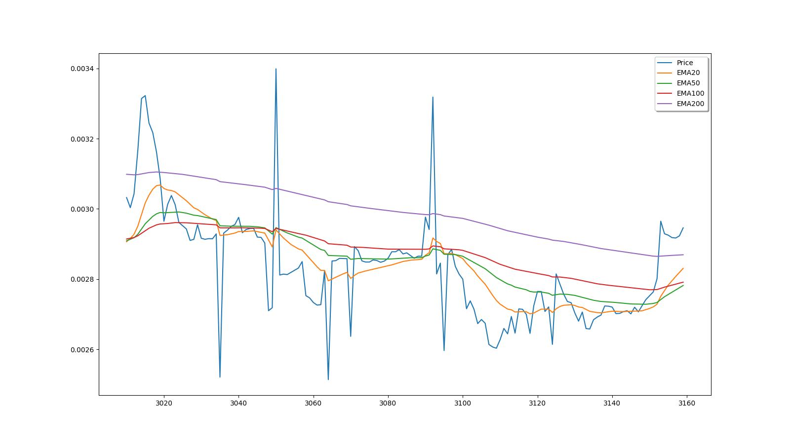 Ultimate Secure Cash Exponential Moving Averages