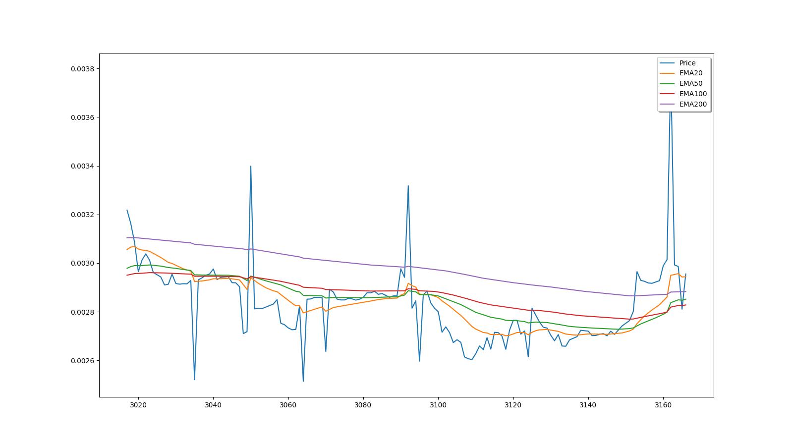 Ultimate Secure Cash Exponential Moving Averages