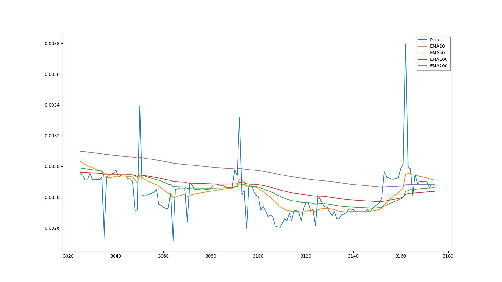 Ultimate Secure Cash Exponential Moving Averages