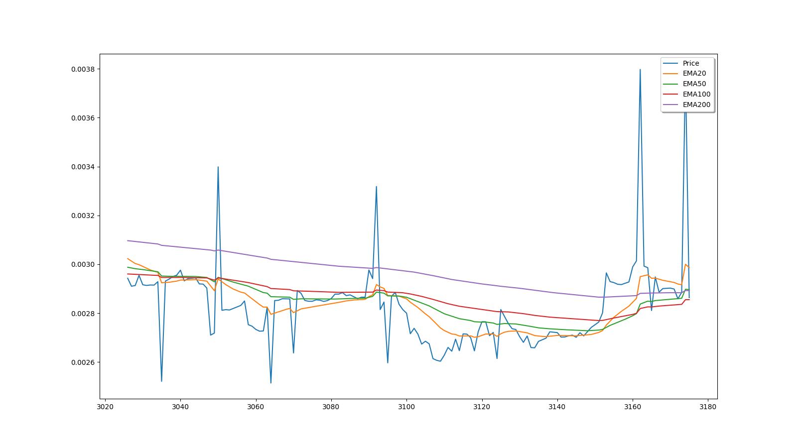 Ultimate Secure Cash Exponential Moving Averages