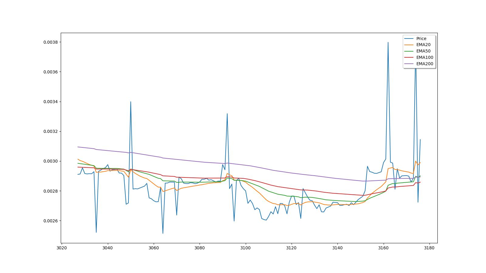 Ultimate Secure Cash Exponential Moving Averages