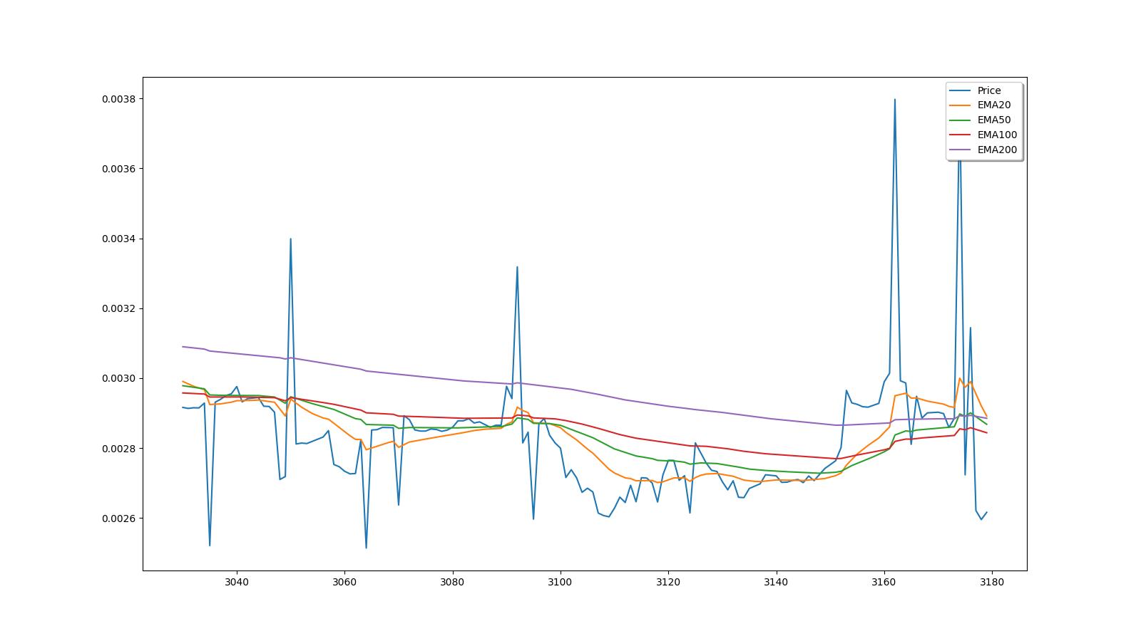 Ultimate Secure Cash Exponential Moving Averages