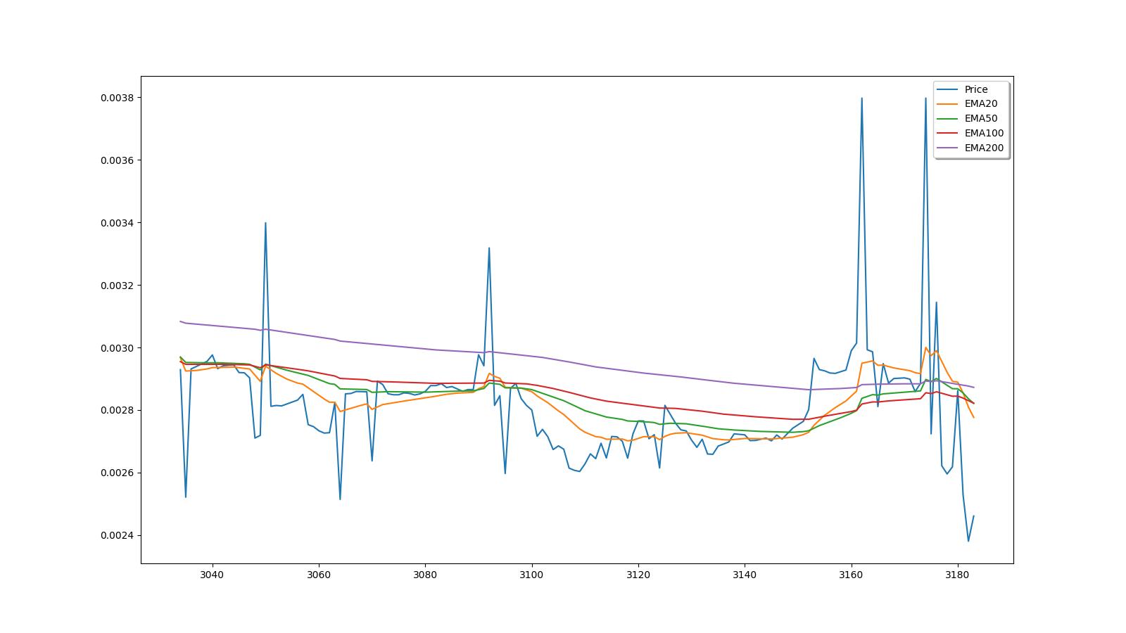 Ultimate Secure Cash Exponential Moving Averages