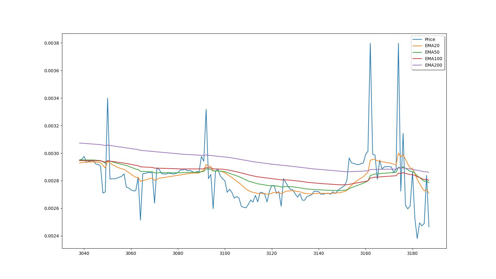 Ultimate Secure Cash Exponential Moving Averages