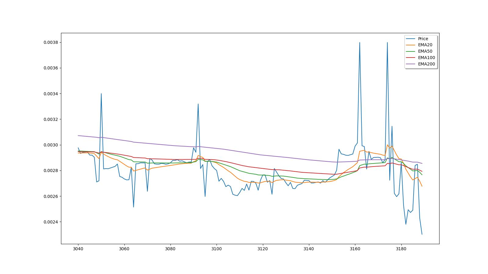 Ultimate Secure Cash Exponential Moving Averages