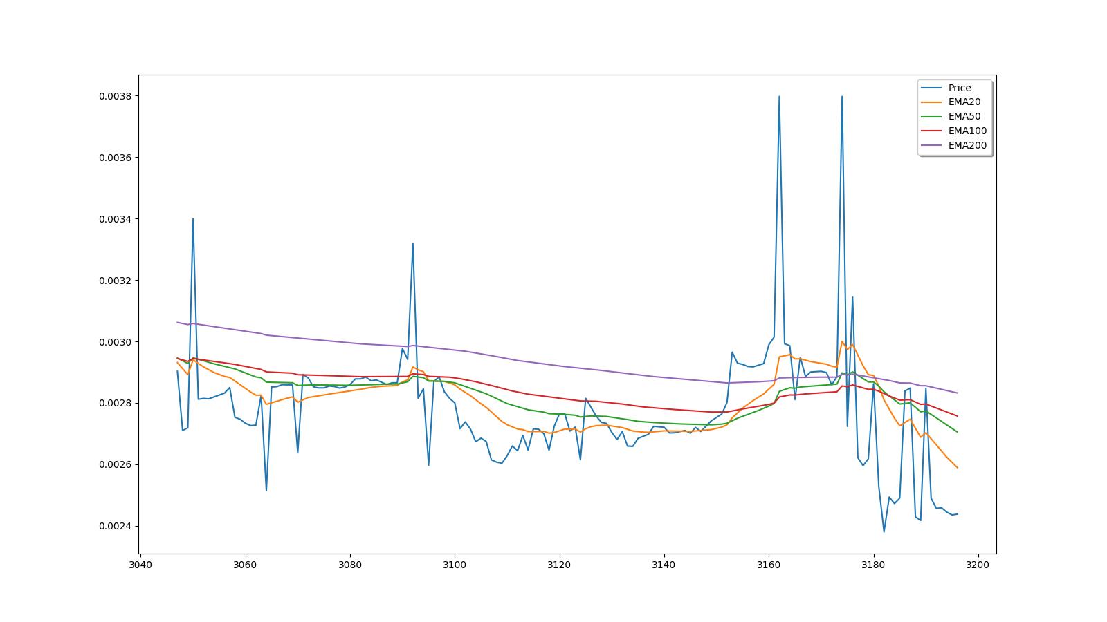Ultimate Secure Cash Exponential Moving Averages