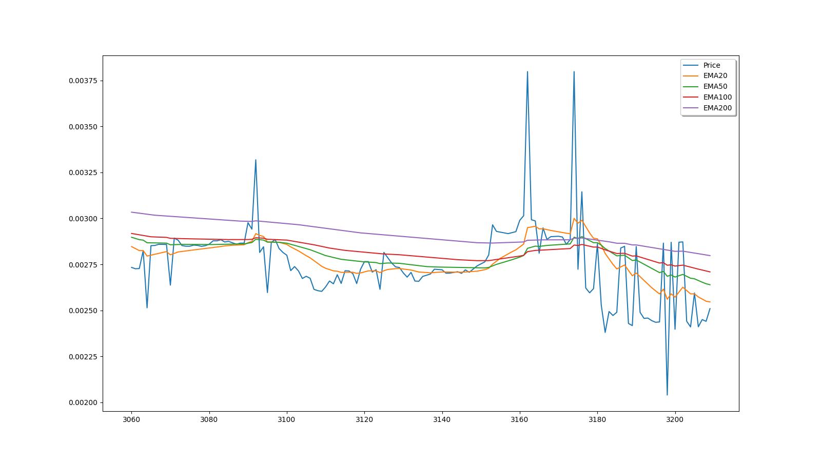 Ultimate Secure Cash Exponential Moving Averages