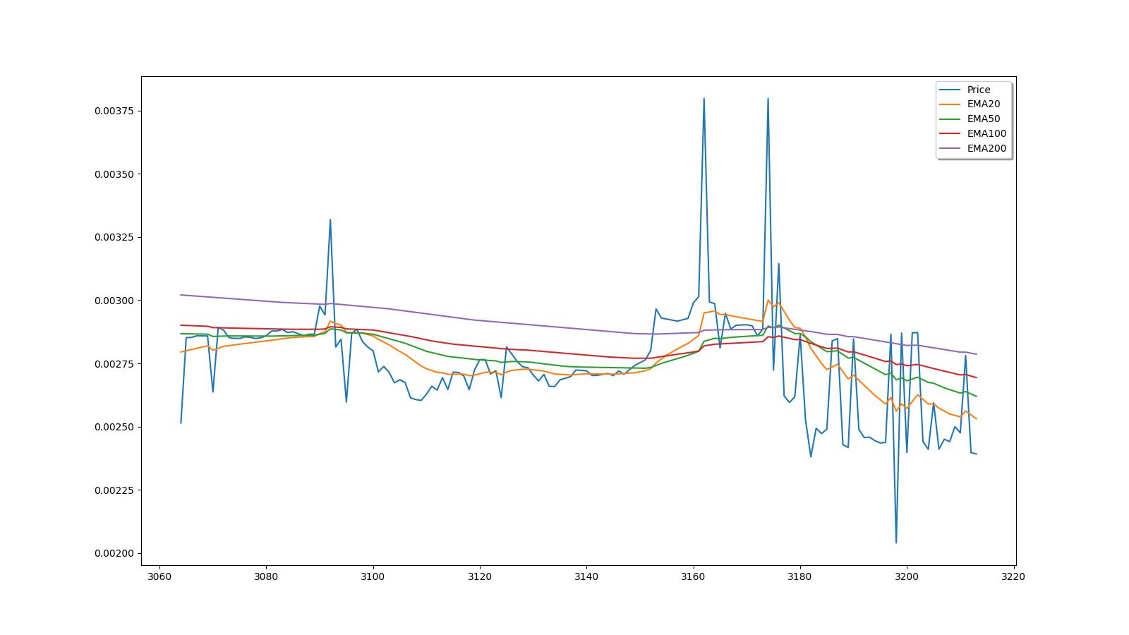 Ultimate Secure Cash Exponential Moving Averages
