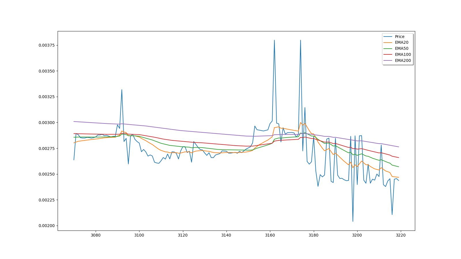Ultimate Secure Cash Exponential Moving Averages