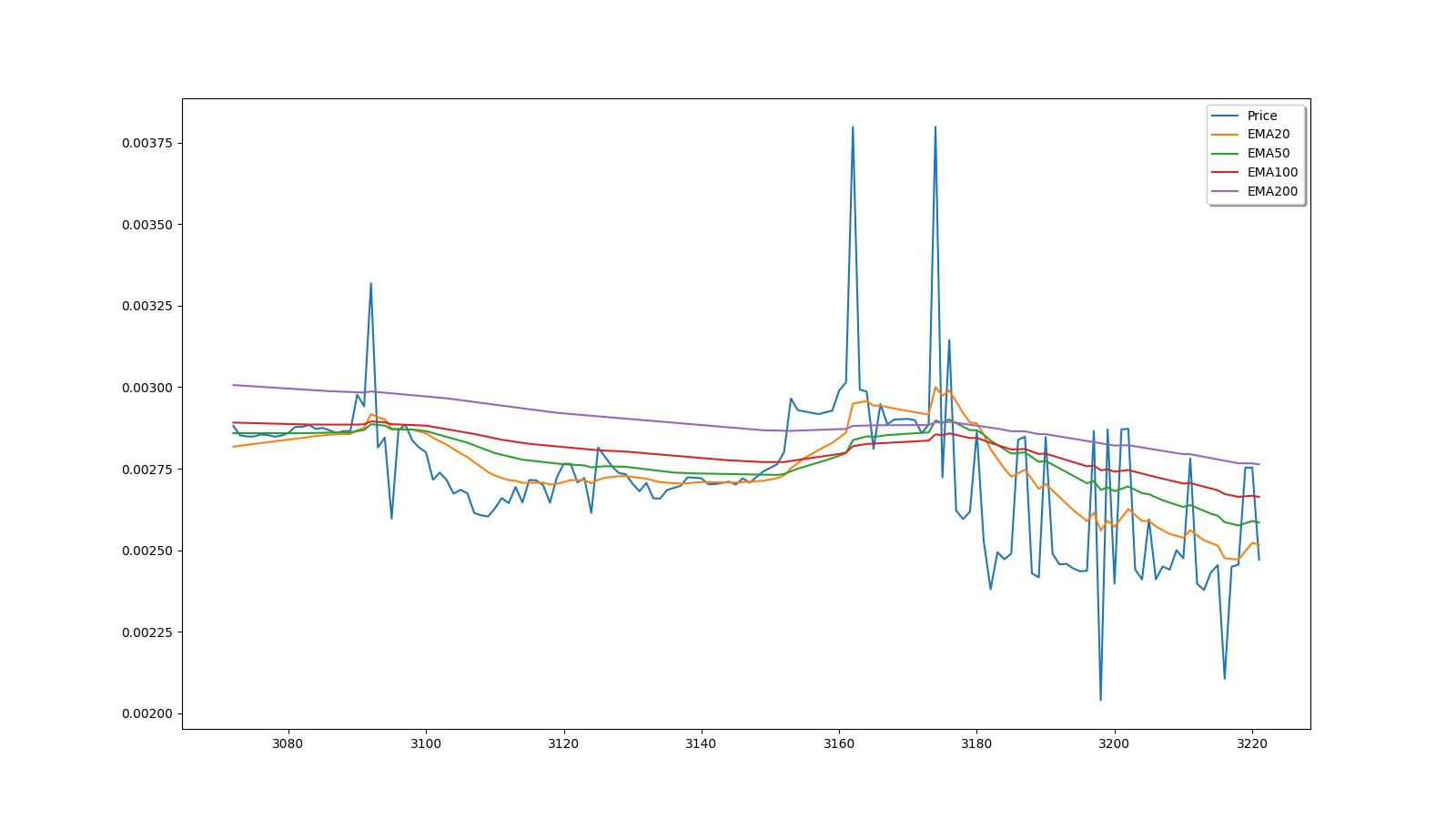 Ultimate Secure Cash Exponential Moving Averages