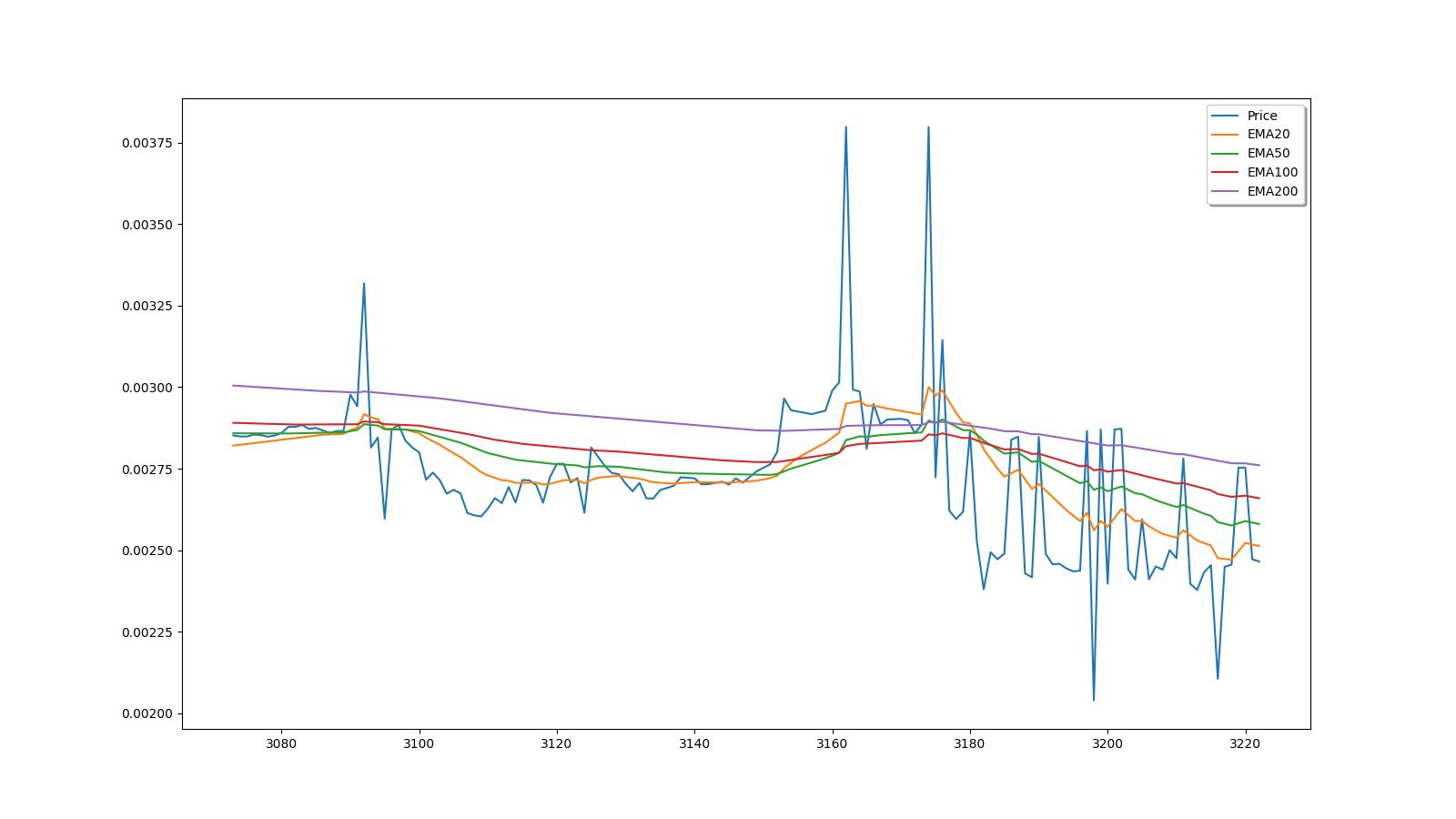 Ultimate Secure Cash Exponential Moving Averages