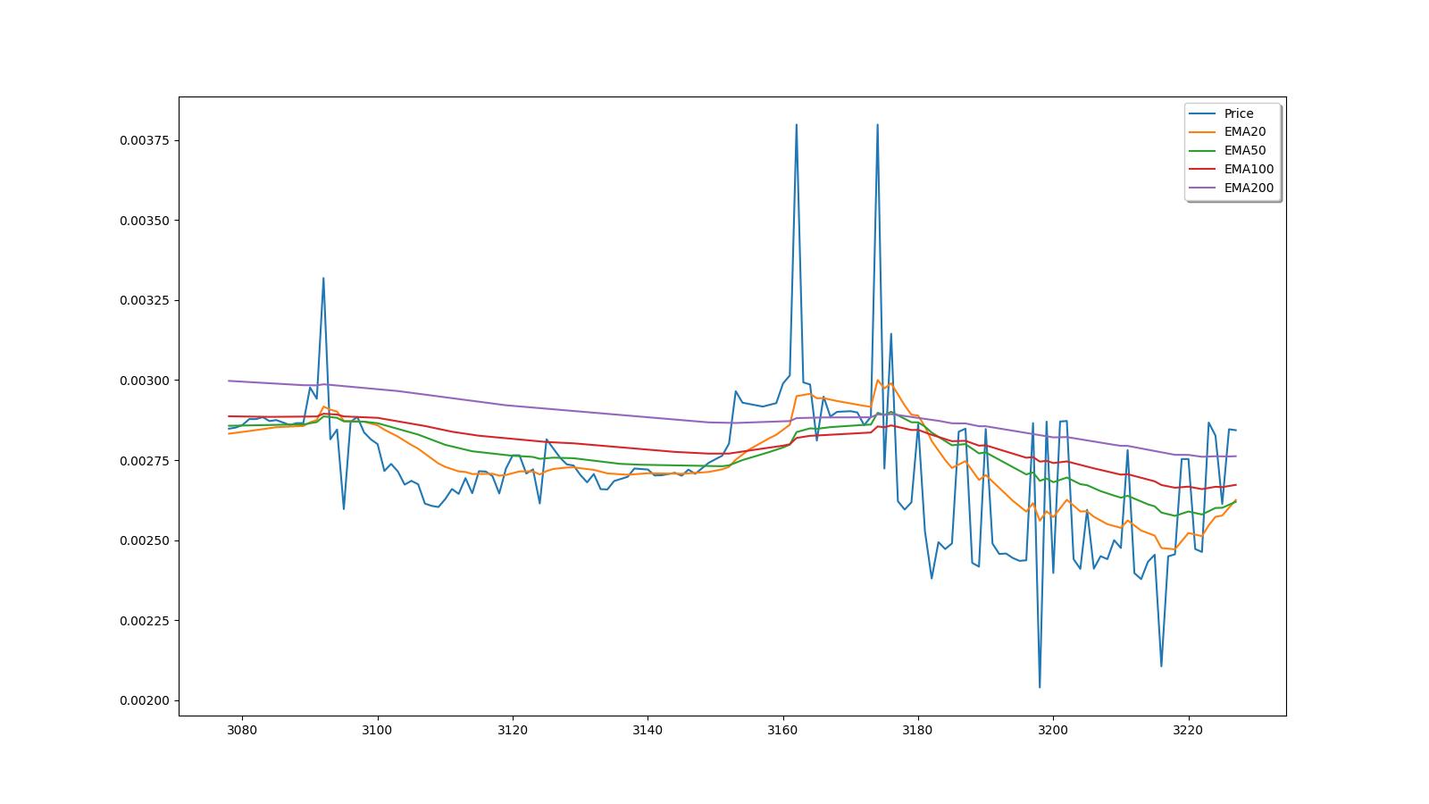 Ultimate Secure Cash Exponential Moving Averages