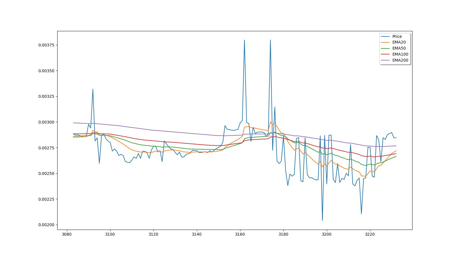 Ultimate Secure Cash Exponential Moving Averages