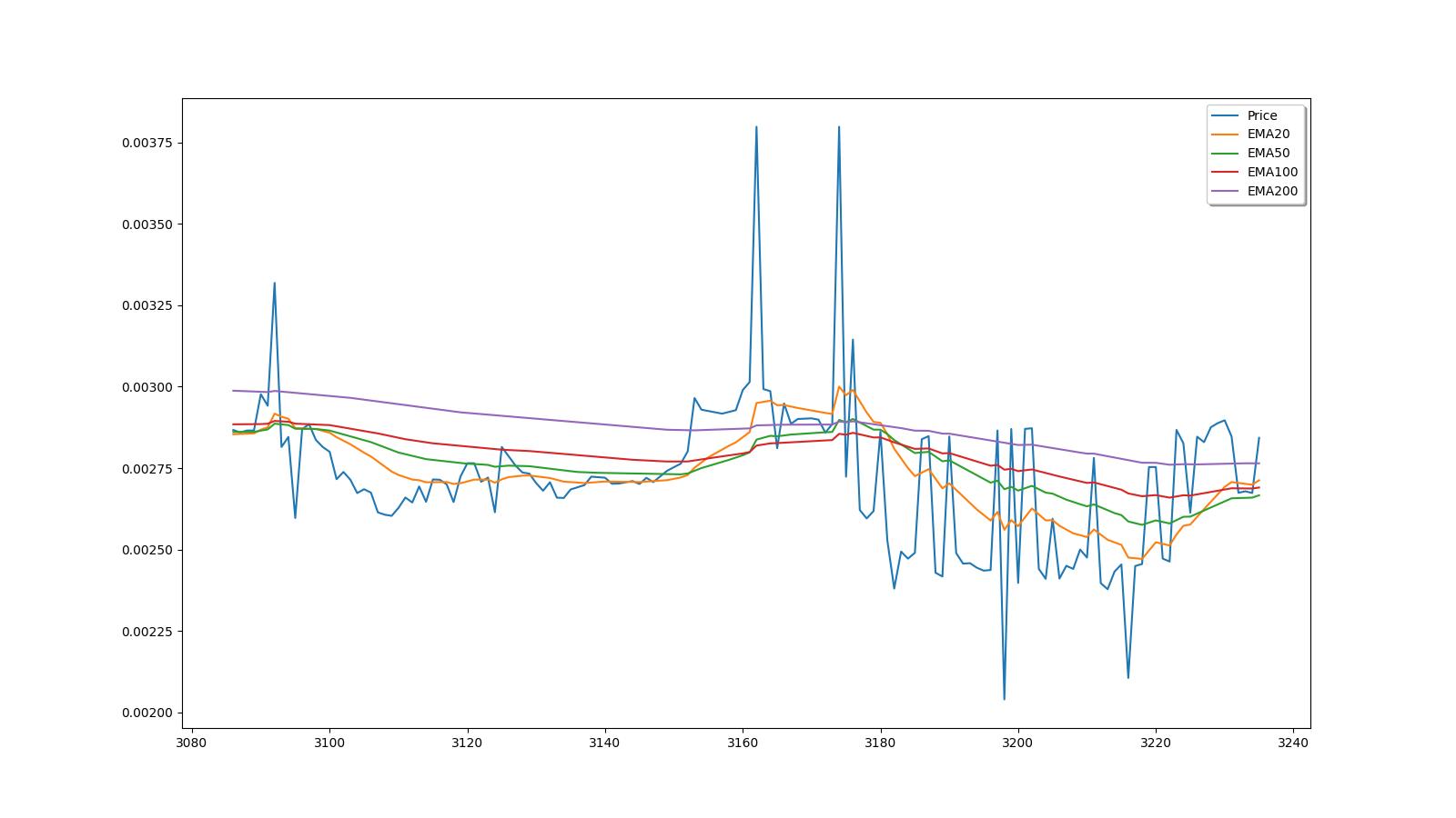Ultimate Secure Cash Exponential Moving Averages