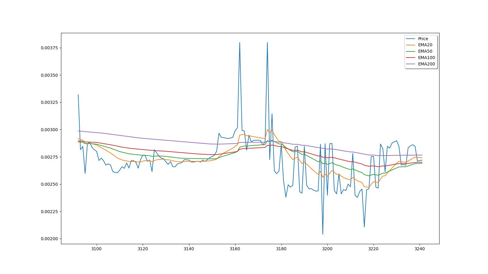 Ultimate Secure Cash Exponential Moving Averages