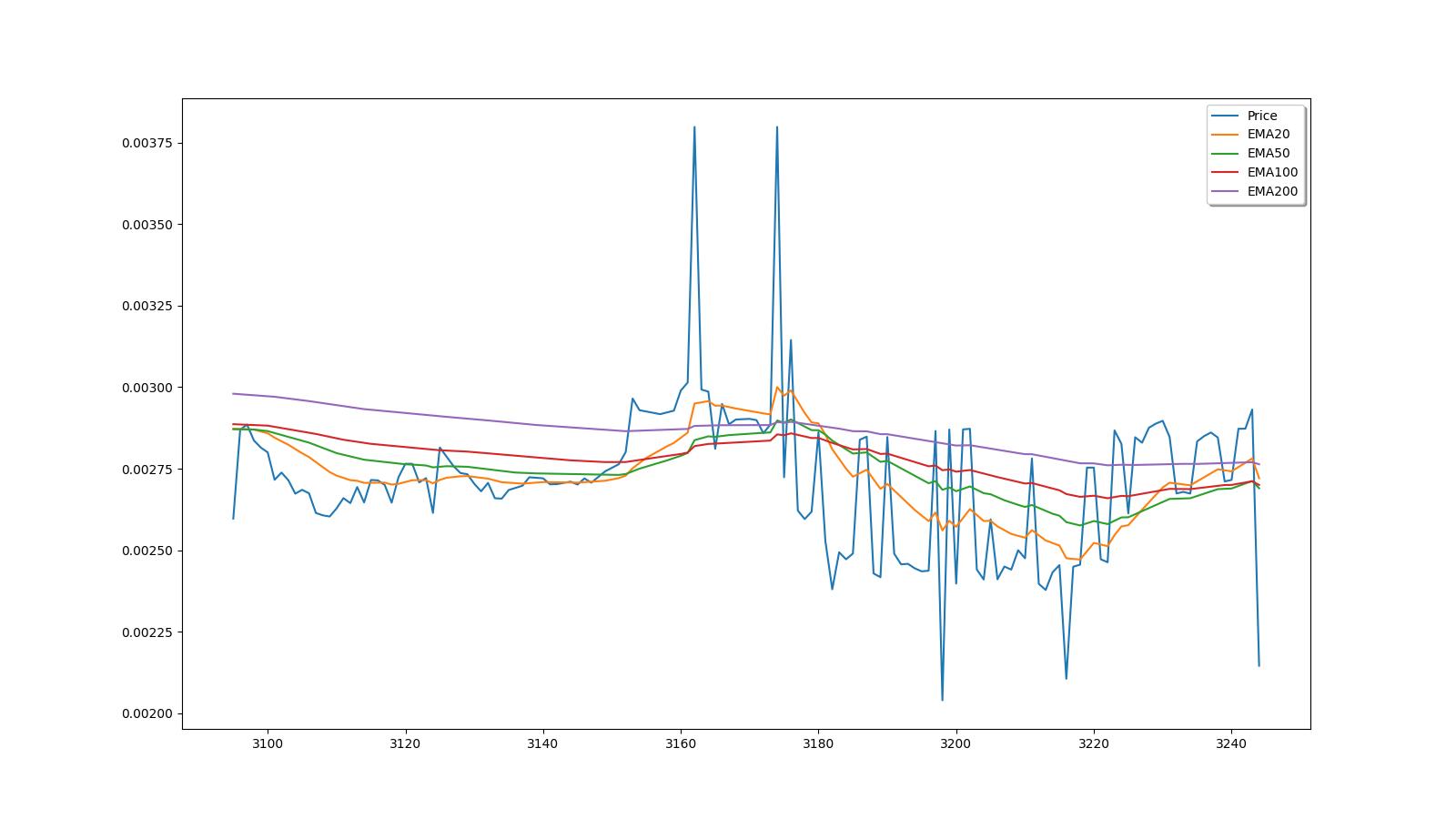 Ultimate Secure Cash Exponential Moving Averages
