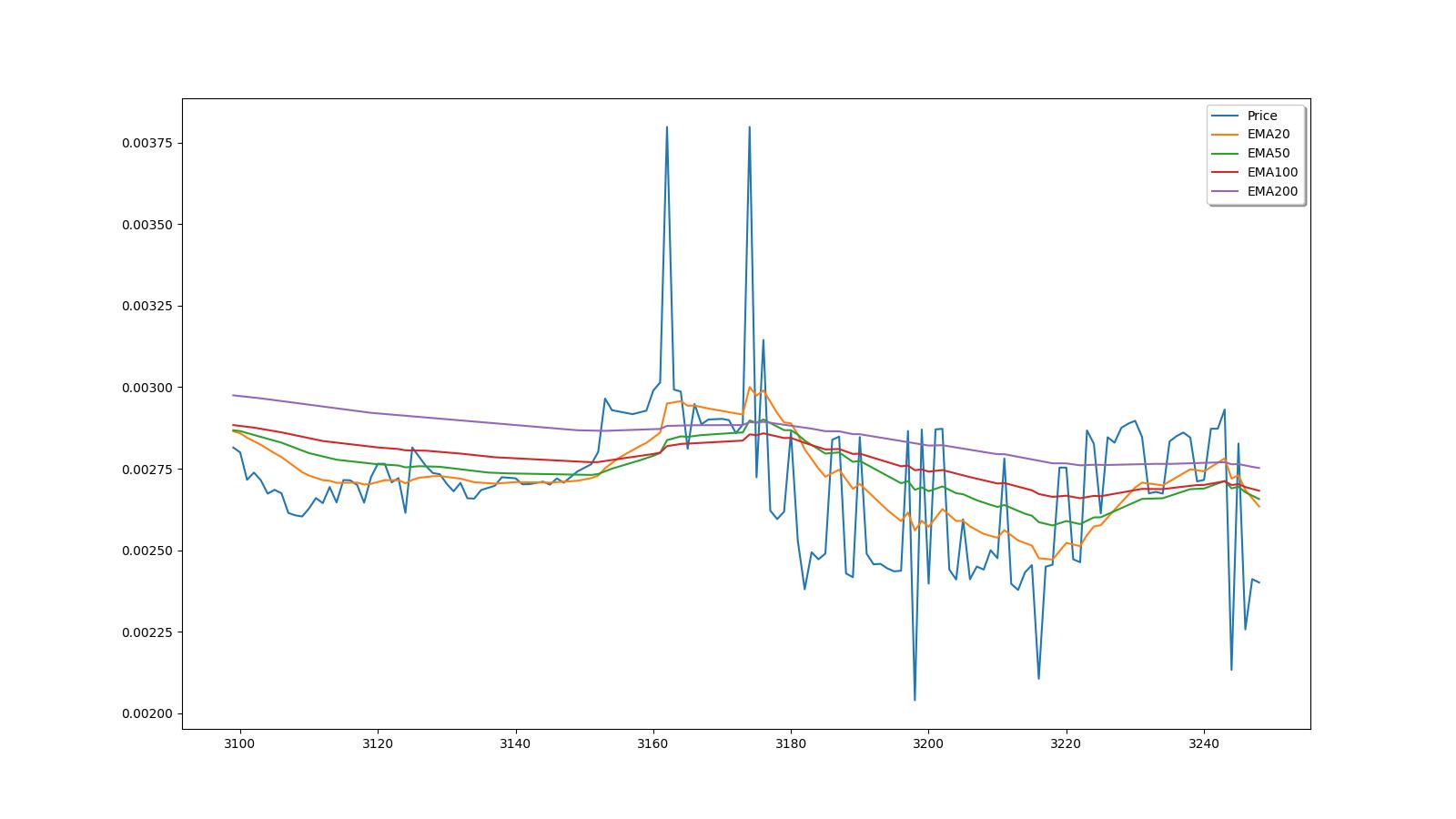 Ultimate Secure Cash Exponential Moving Averages